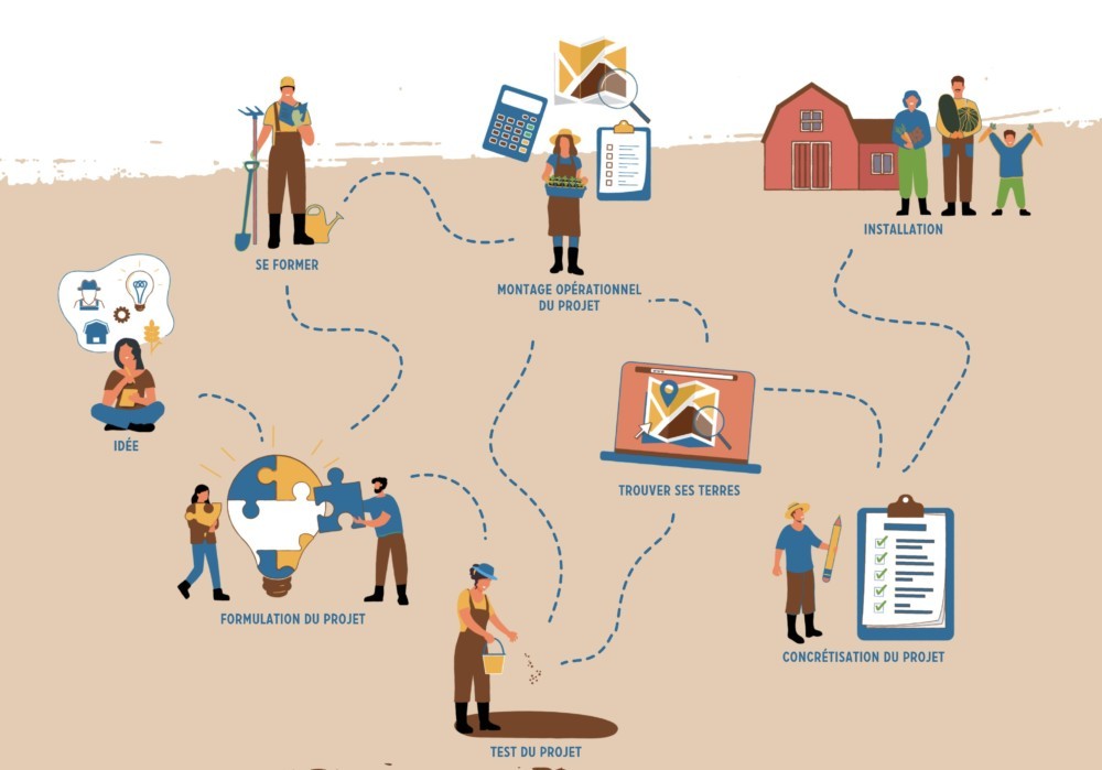 Les chemins de l’installation | Passerelles Paysannes